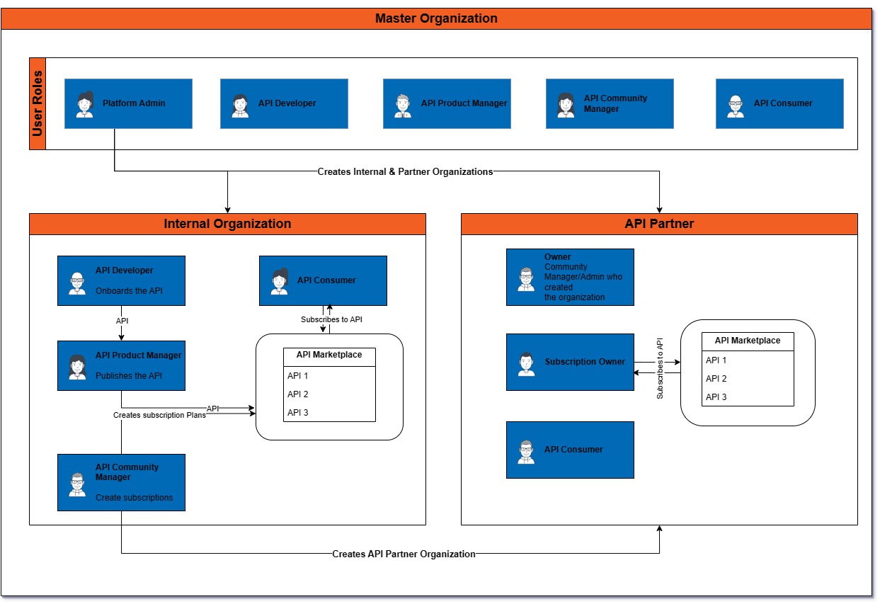 Manage Organizations - Yappes Documentation